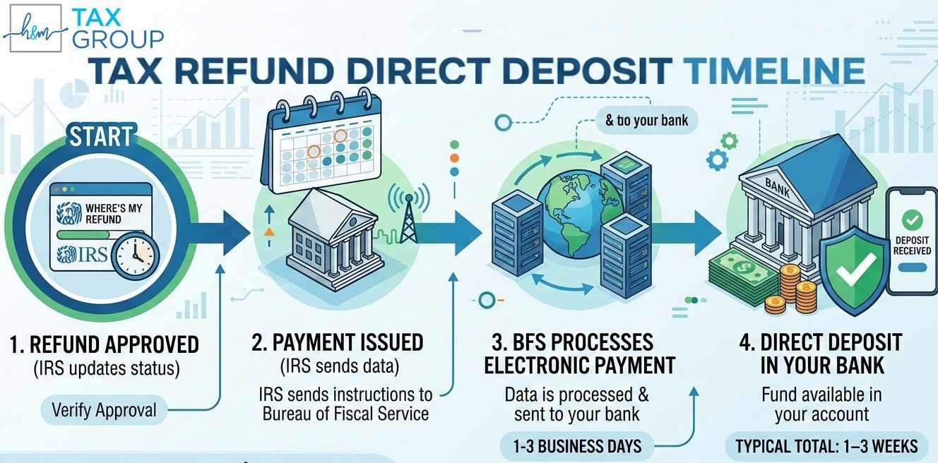 How Long for IRS Refund Direct Deposit? 2026 Guide - H&M Tax Group